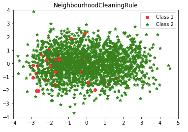 Using Under-Sampling Techniques for Extremely Imbalanced Data