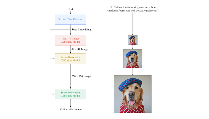 Generative AI - Image Generation using Vertex AI Imagen