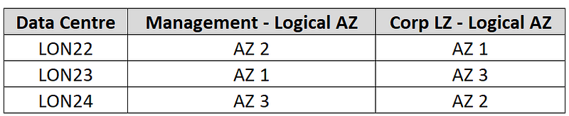 How To — Check your Azure subscriptions’ Availability Zone peers