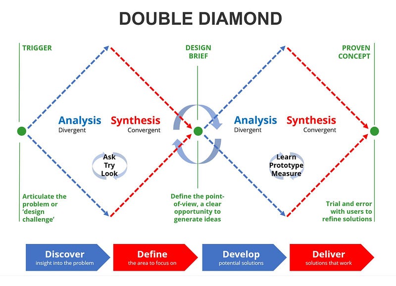 Understanding the Nuances: Design Thinking vs. Double Diamond Approach