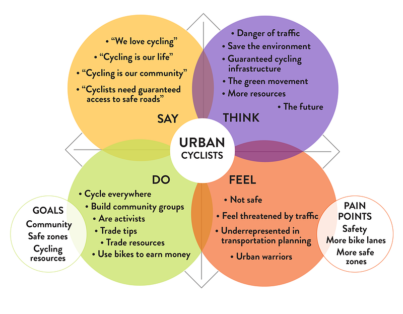 How to compose an empathy map in UX