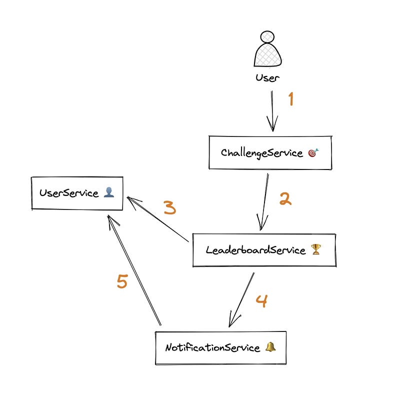 Sharing Data Between Microservices