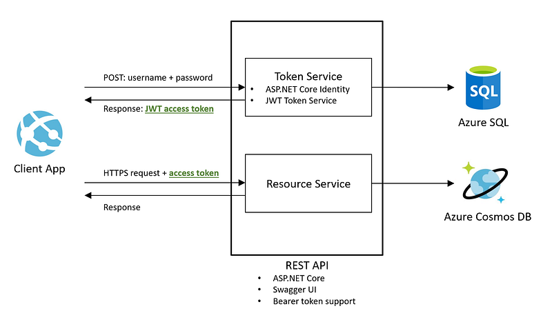 Clean Architecture — JWT Token Authentication in REST API Using ASP.NET ...