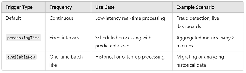 Understanding Triggers with Databricks Spark Structured Streaming ...