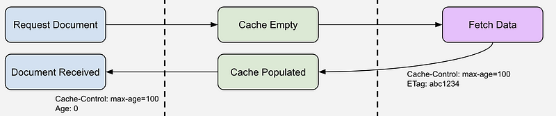 How to properly use CloudFront to Cache an API with Cache-Control and ...