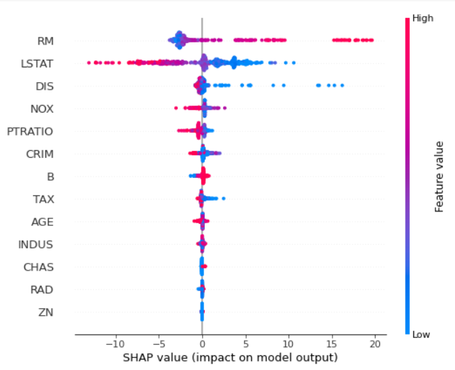 How to Explain your Machine Learning Predictions with SHAP Values