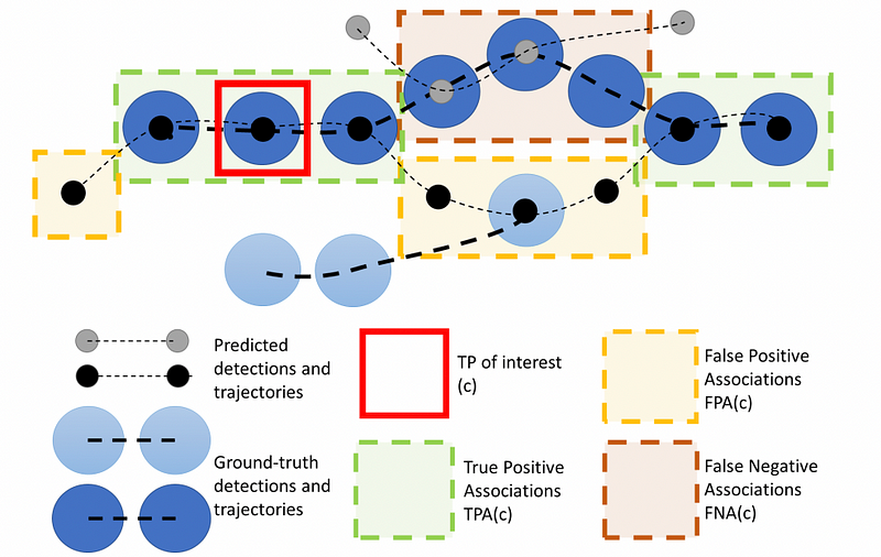 Evaluation Metrics for Multiple Object Tracking