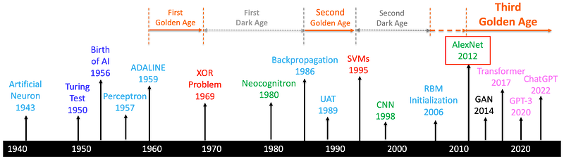 A Brief History of AI with Deep Learning
