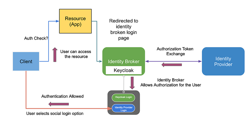 Github as Identity Provider in Keyclaok