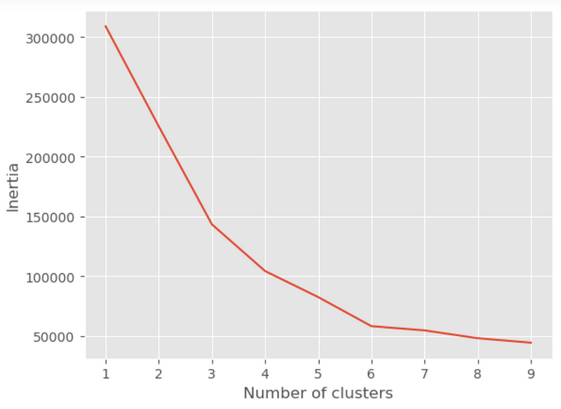 K-means Clustering and Visualization with a Real-world Dataset