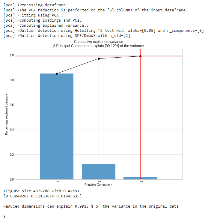 PCA & Monte Carlo Simulation for Vasicek Interest Rate Model