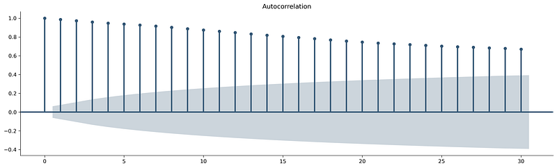 Time Series From Scratch — White Noise and Random Walk