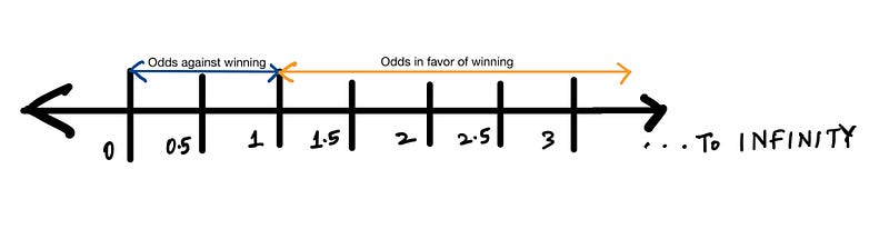 WHAT and WHY of Log Odds