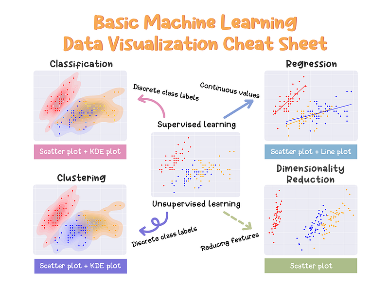 Data Visualization Cheat Sheet for Basic Machine Learning Algorithms
