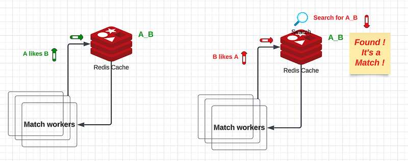 Tinder — Fully explained System Design and Architecture