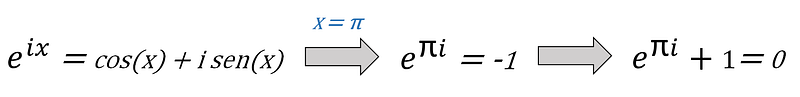 Euler’s Identity