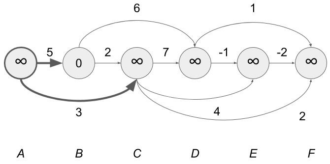 Understanding Edge Relaxation for Dijkstra’s Algorithm and Bellman-Ford ...