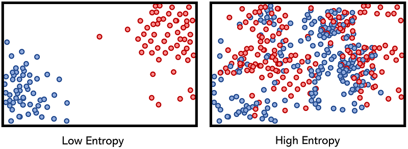 Understanding Entropy: the Golden Measurement of Machine Learning