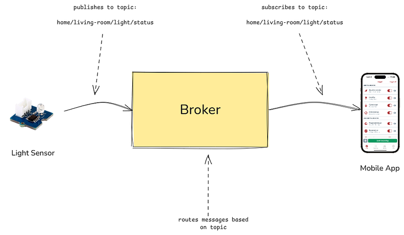 A Comprehensive Guide to MQTT — Part 1: Introduction to MQTT