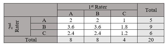 Cohen’s Kappa and Fleiss’ Kappa— How to Measure the Agreement Between ...