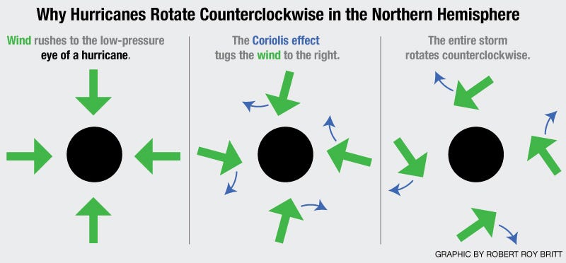 Which Way Does Water Drain in the Northern Hemisphere?