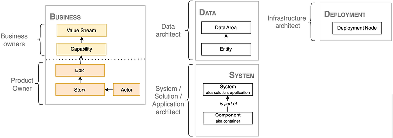 A new software architecture metamodel inspired by C4, Agile and TOGAF