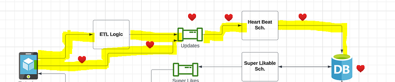 Tinder — Fully explained System Design and Architecture