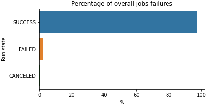 Monitoring Databricks jobs through calls to the REST API