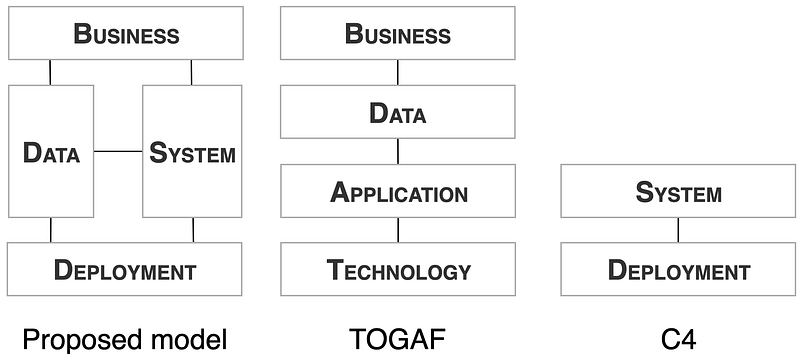 A new software architecture metamodel inspired by C4, Agile and TOGAF