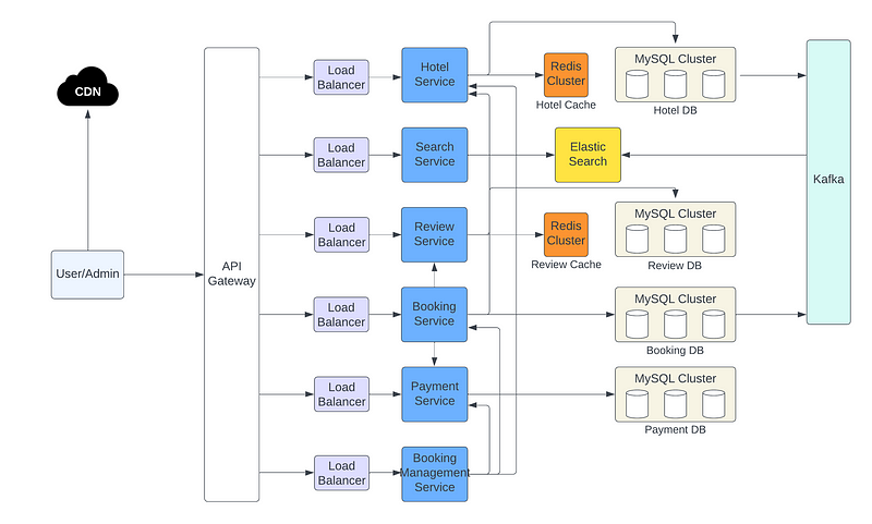 High-Level System Architecture of Booking.com