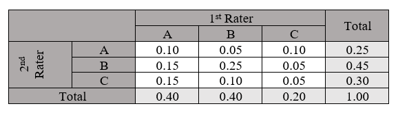 Cohen’s Kappa and Fleiss’ Kappa— How to Measure the Agreement Between ...