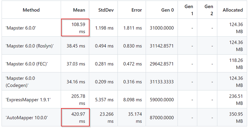 MAPSTER High-performance mapper for .NET