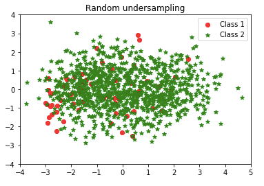 Using Under-Sampling Techniques for Extremely Imbalanced Data