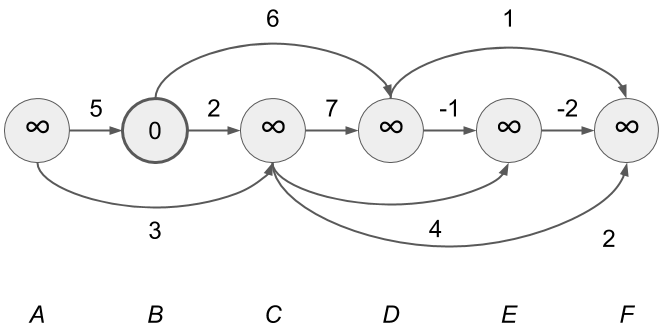 Understanding Edge Relaxation for Dijkstra’s Algorithm and Bellman-Ford ...