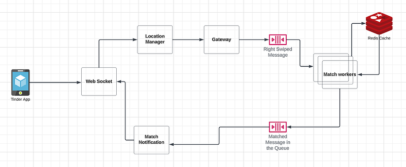 Tinder — Fully explained System Design and Architecture