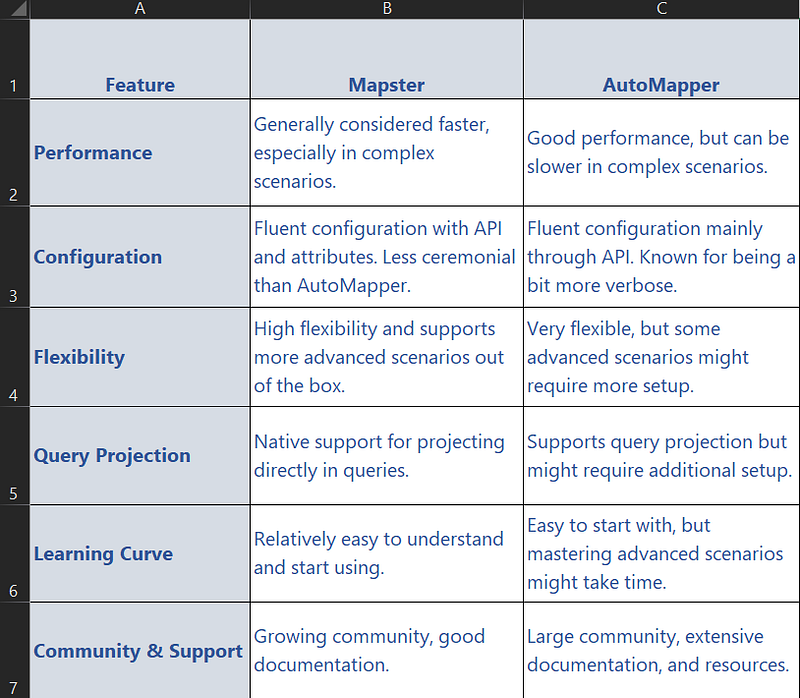 MAPSTER High-performance mapper for .NET