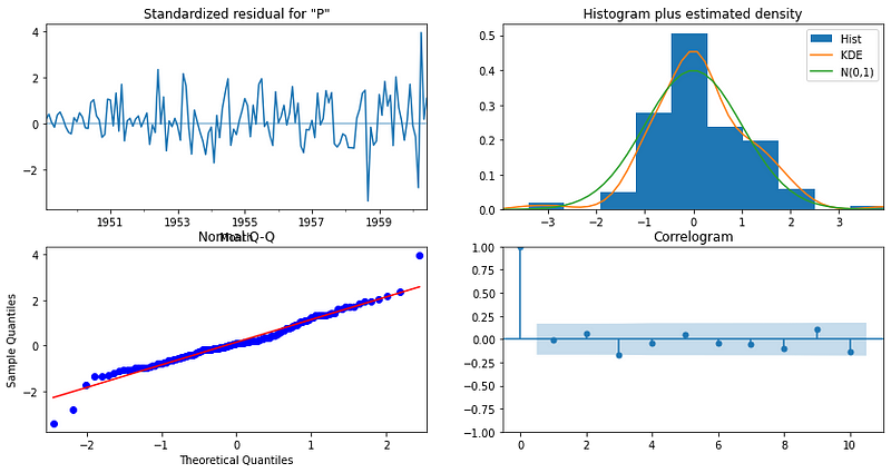 Time Series Episode 1: How to select the correct SARIMA parameters