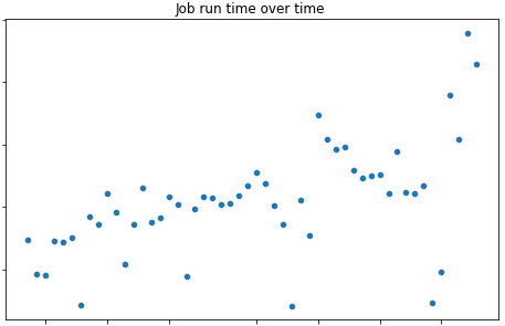 Monitoring Databricks jobs through calls to the REST API