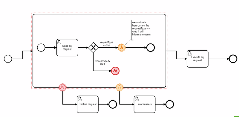 How to use events in Camunda