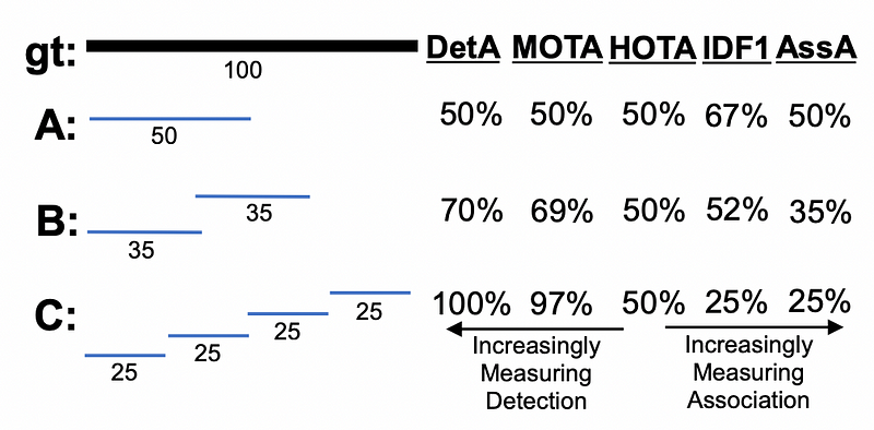 Evaluation Metrics for Multiple Object Tracking