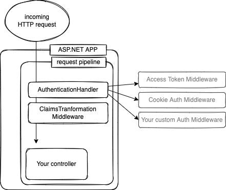Implementing Azure Easy Auth in a .NET web API